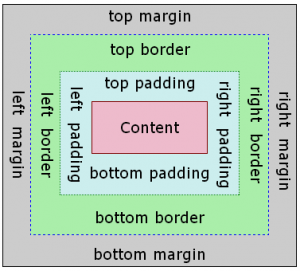 Qual a diferença entre padding e margin no CSS? | Hora de Codar
