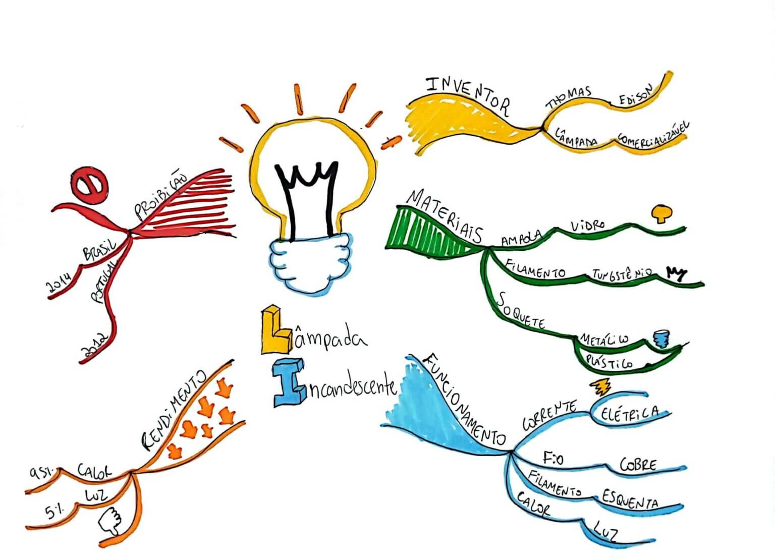 Exemplos de mapa mental + vários modelos aqui!
