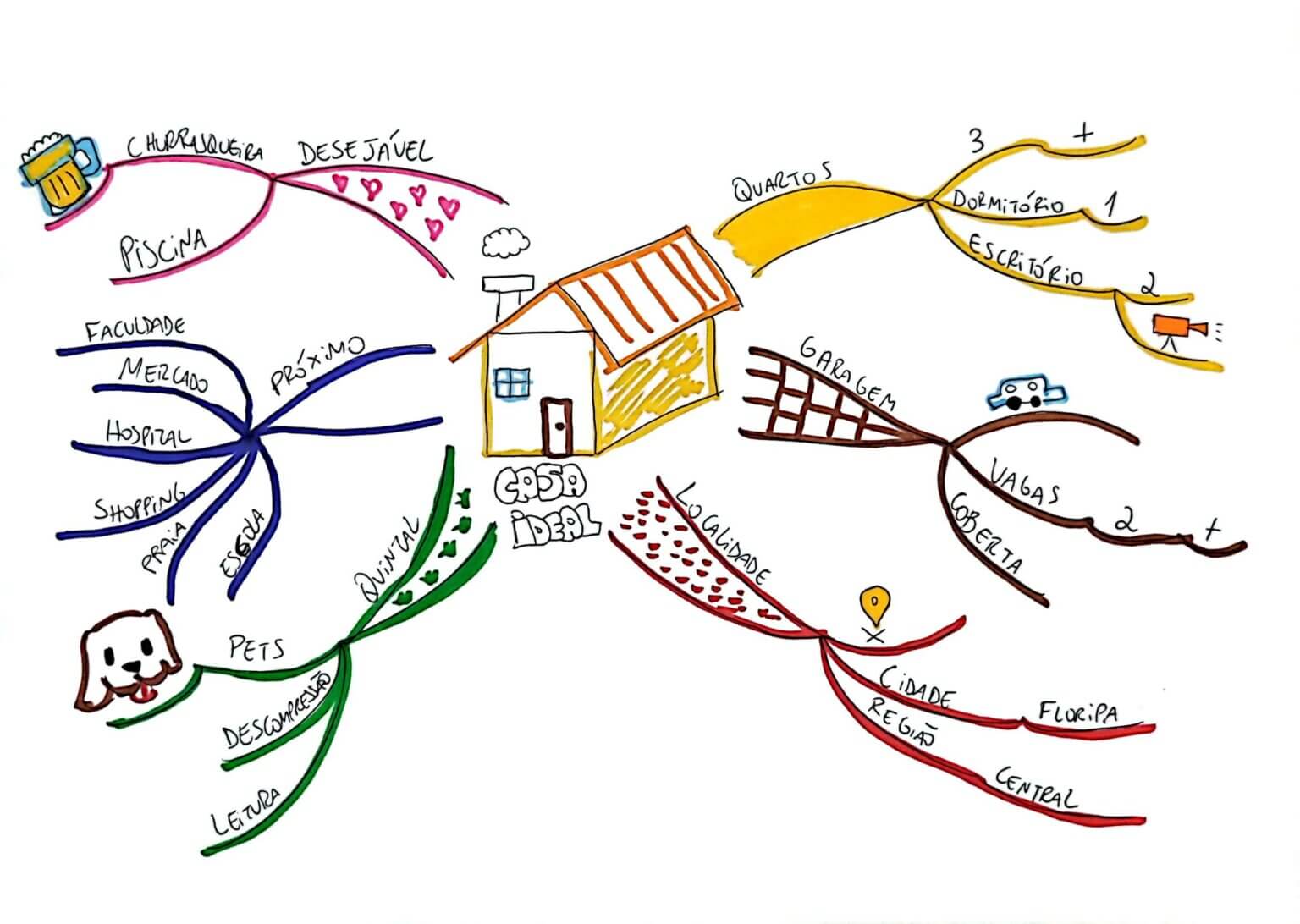 Exemplos de mapa mental + vários modelos aqui!