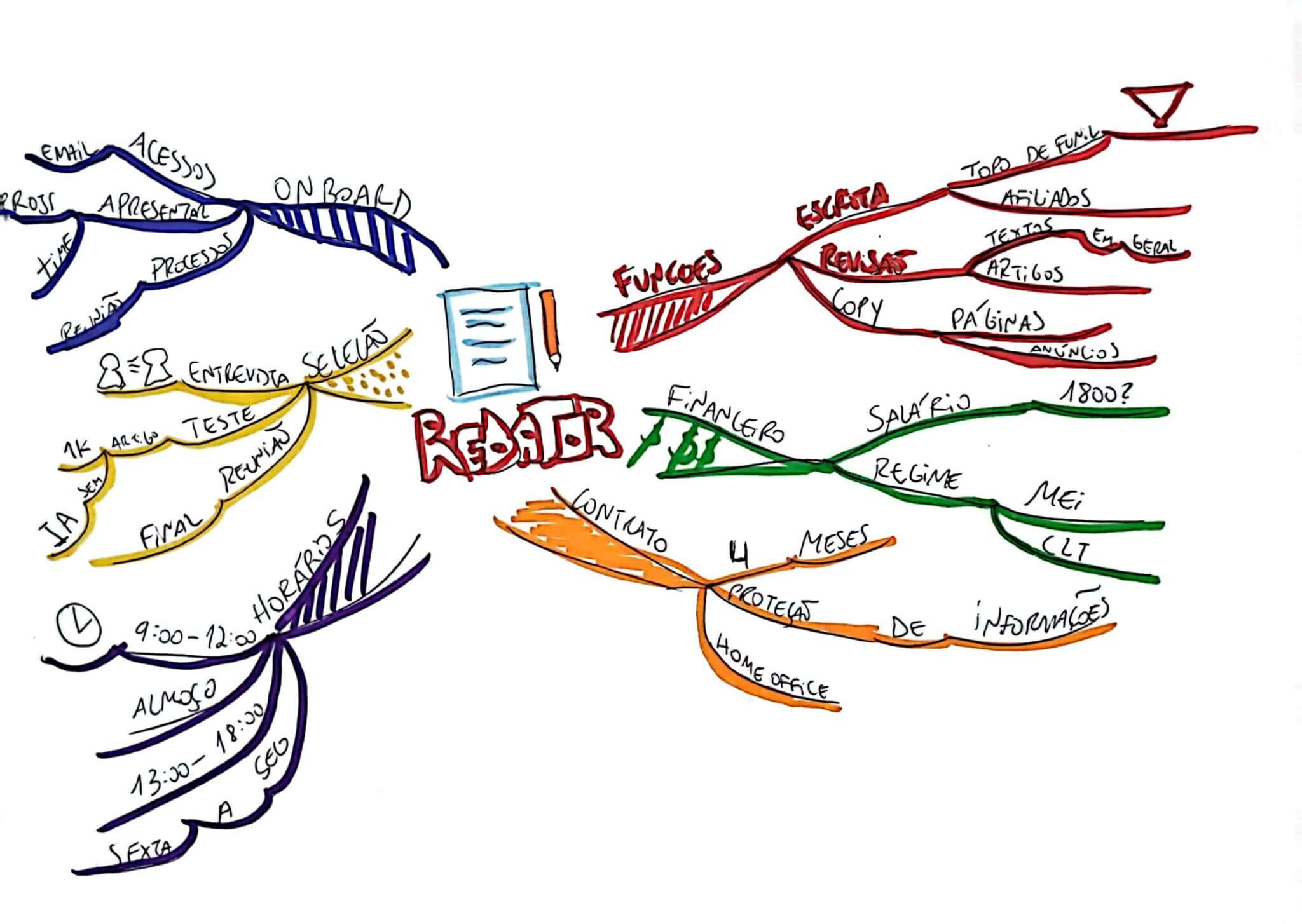 Exemplos de mapa mental + vários modelos aqui!